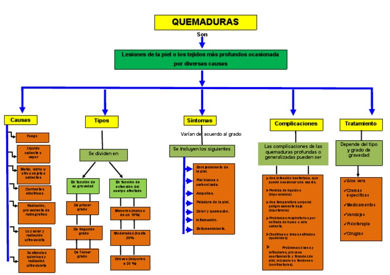 Quemaduras En Primeros Auxilios Esquemas Y Mapas Conceptuales De | Porn ... Quemaduras En Primeros Auxilios Esquemas Y Mapas Conceptuales De | Porn ...