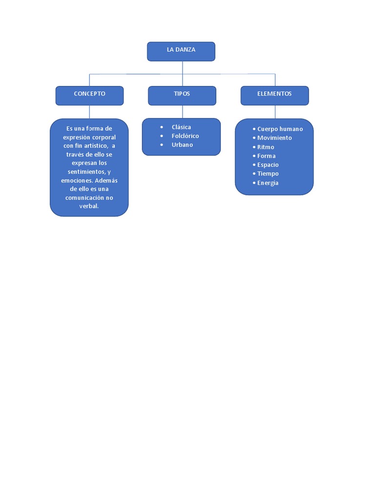 Mapa Conceptual (La Danza) Eduardo Montellanos | PDF