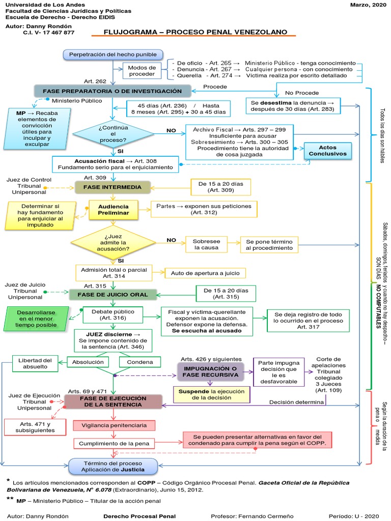 Diagrama de Flujo - Proceso Penal en Venezuela | PDF | Sentencia (ley ...