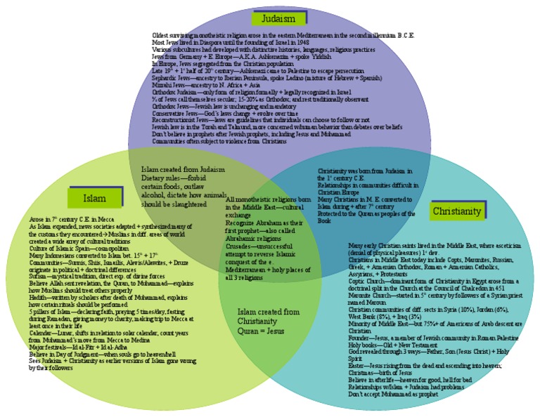 Geography Venn Diagram 3 religions, 1 race | Jews | Ashkenazi Jews