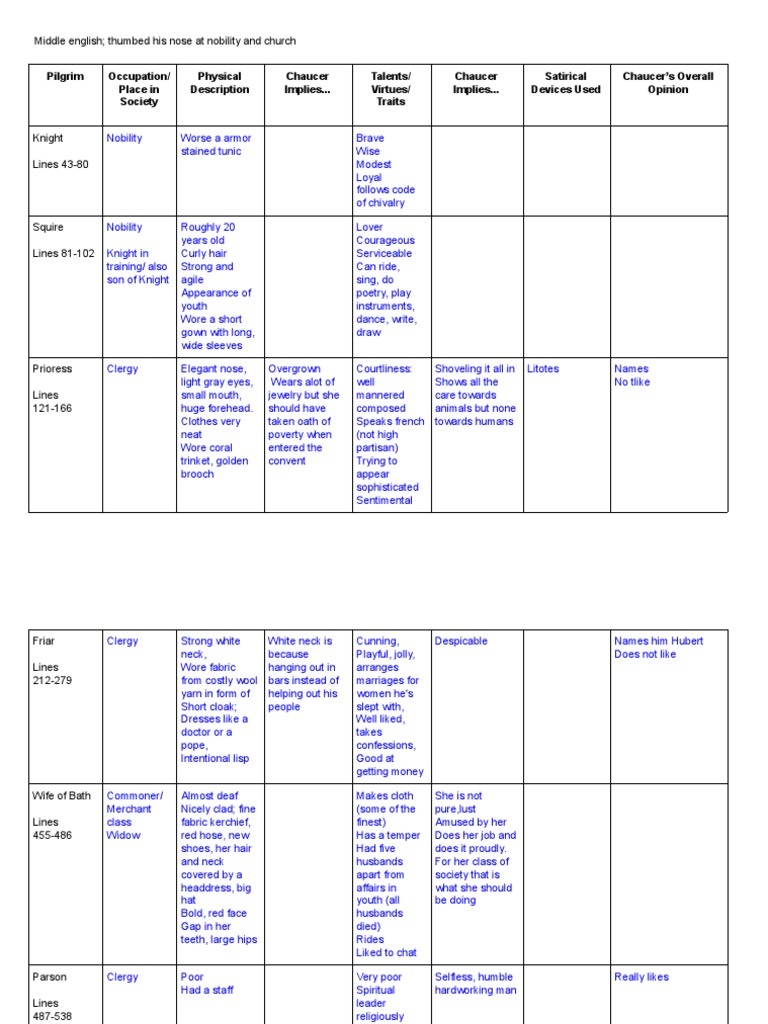 LIT - CanteburyT Pilgrim Chart | PDF | Knight | Human Appearance