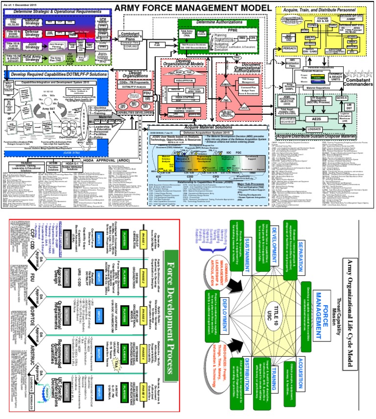 U.S. Army Force Management Model | PDF | Military Of The United States ...