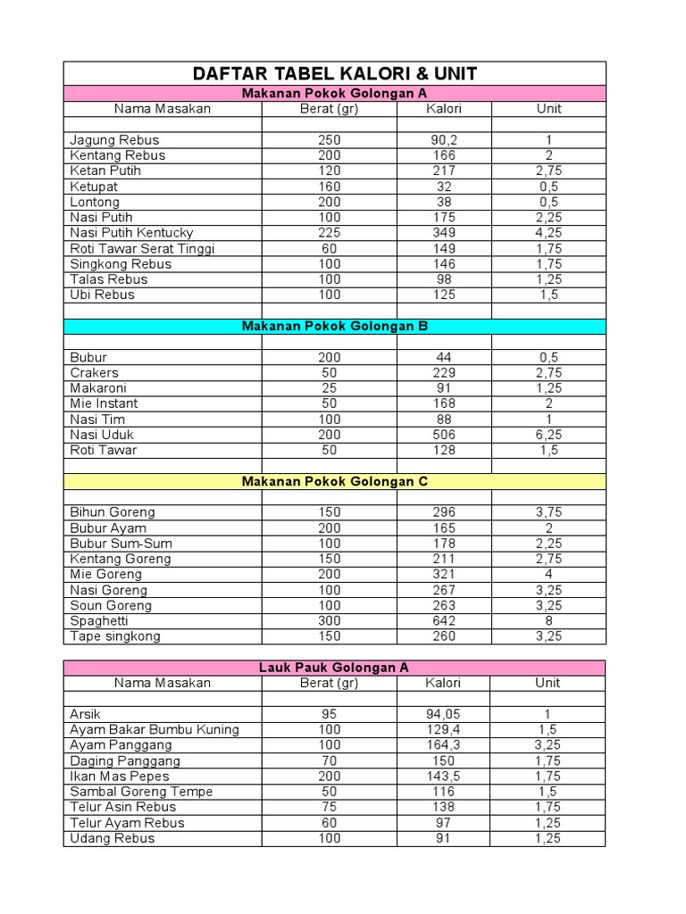 Daftar Tabel Kalori | PDF