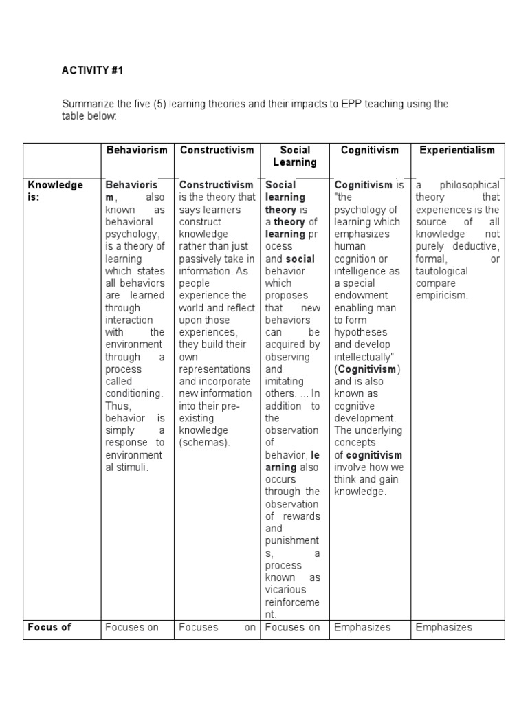 Summarize The Five (5) Learning Theories and Their Impacts To EPP Teaching Using The Table Below ...