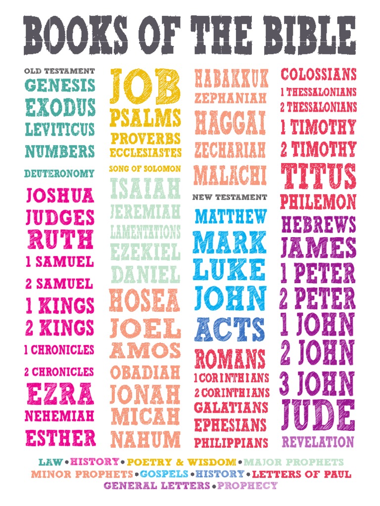 Books of The Bible Poster | PDF