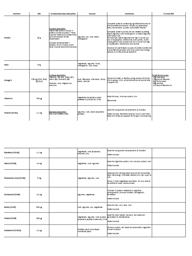 Increase Absorption:: Nutrient RDI Increase/decrease Absorption Sources ...