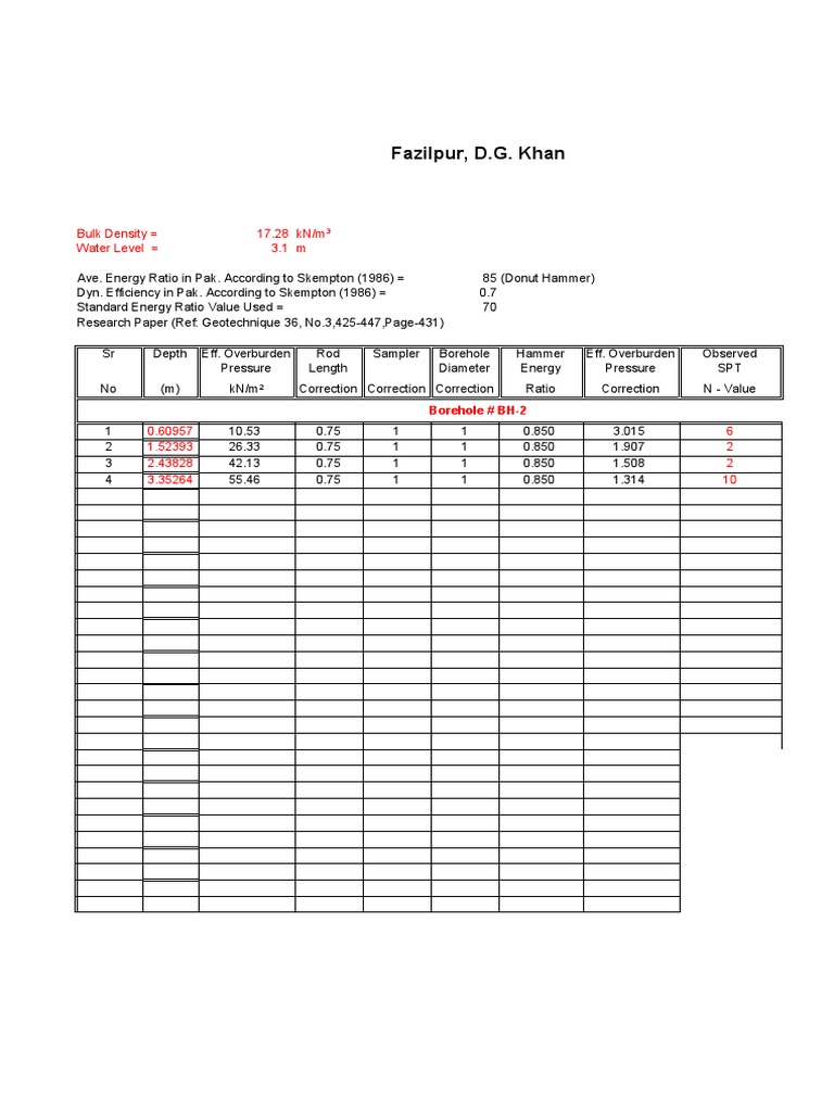 SPT Correction Table | PDF