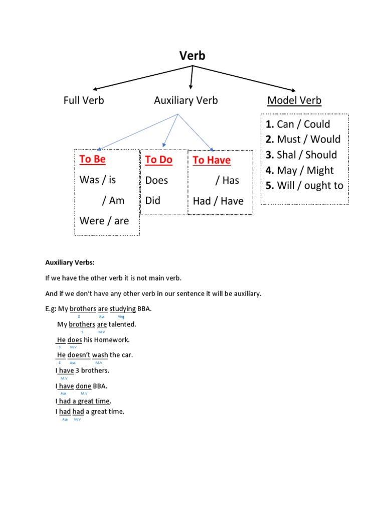 Full Verb Auxiliary Verb Model Verb: To Be To Do To Have | PDF ...