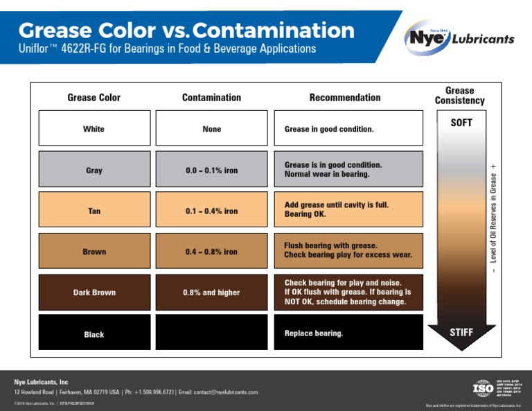 Grease Color Vs - Contamination: Uniflor™ 4622R-FG For Bearings in Food ...