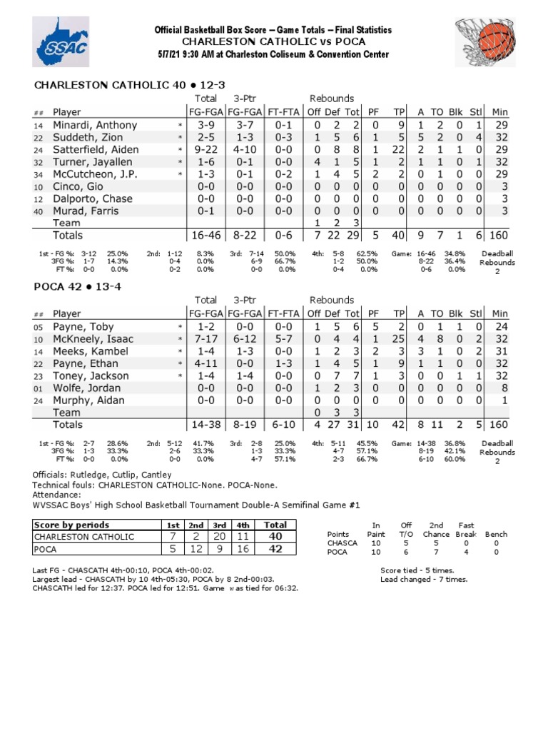 Poca CharlestonCatholic AA Semifinal1 FinalBox | PDF | Ball Games | Sports