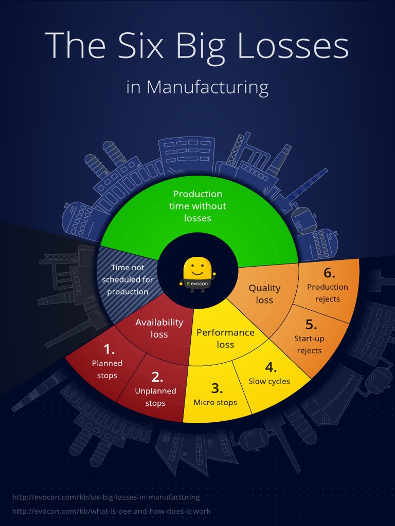 Six Big Losses Infographic Evocon | PDF