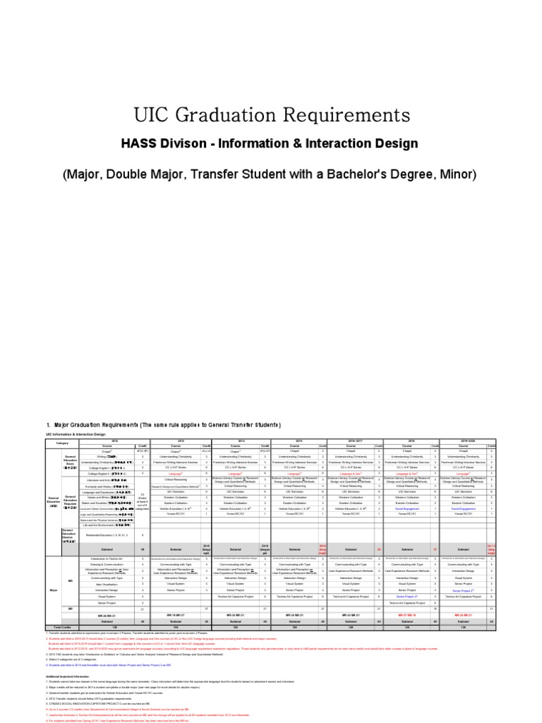 UIC Graduation Requirements - IID | PDF | User Experience | Bachelor's ...