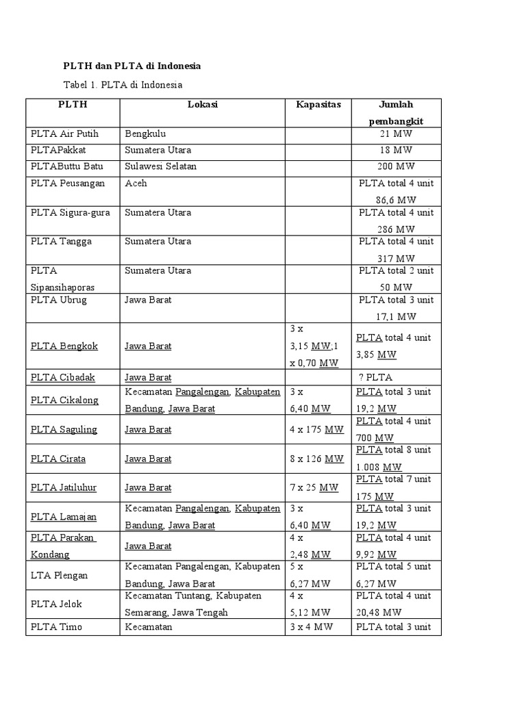 PLTH Dan PLTA Di Indonesia | PDF