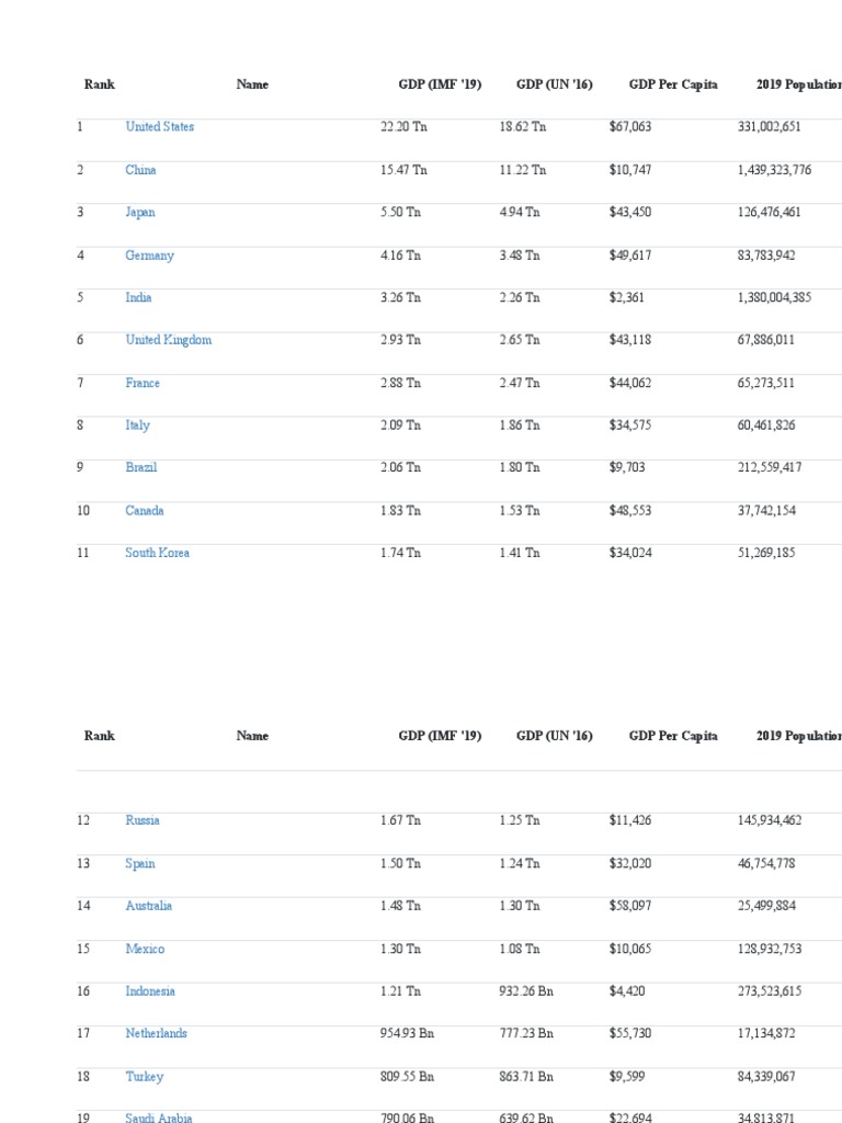 GDP Ranked by Country 2020 | PDF | Gross Domestic Product | Money