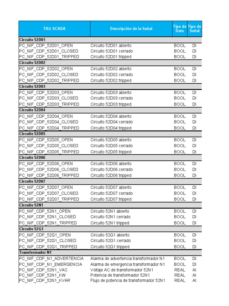 Tag Scada Descripción de La Señal Tipo de Dato Tipo de Señal | PDF