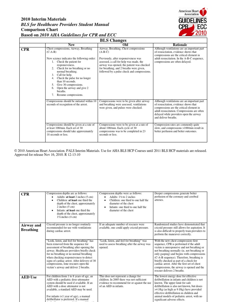 Bls Provider | Cardiopulmonary Resuscitation | Traumatology