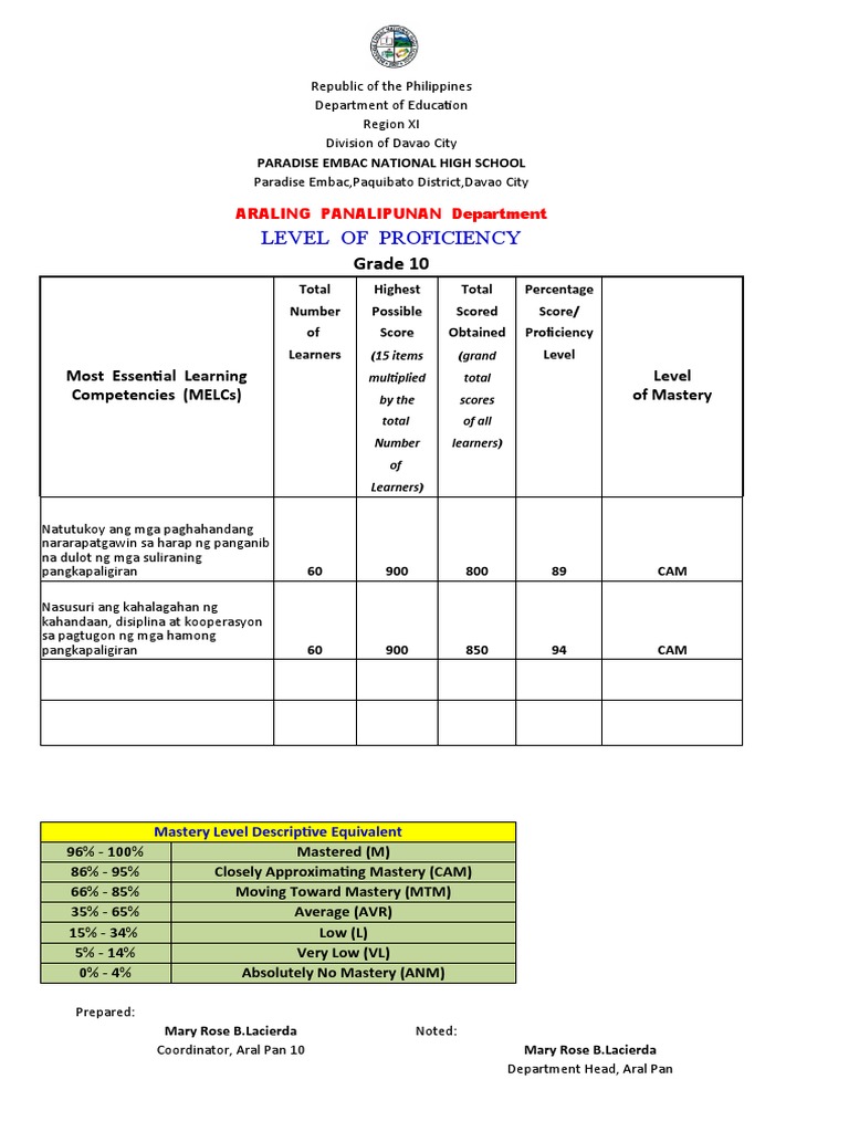 Level of Proficiency: Grade 10 | PDF | Learning | Behavior Modification