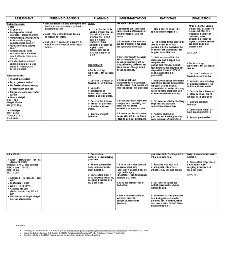 NCP For Pancreatic Cancer | PDF | Surgery | Infection