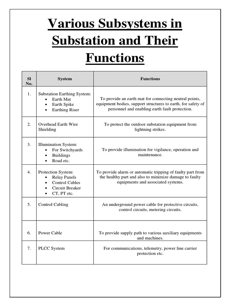 Various Subsystems in Substation and Their Functions: SL No. System ...