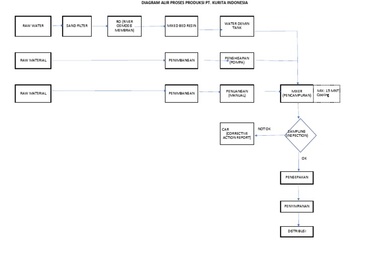 Flowchart Production Process | PDF