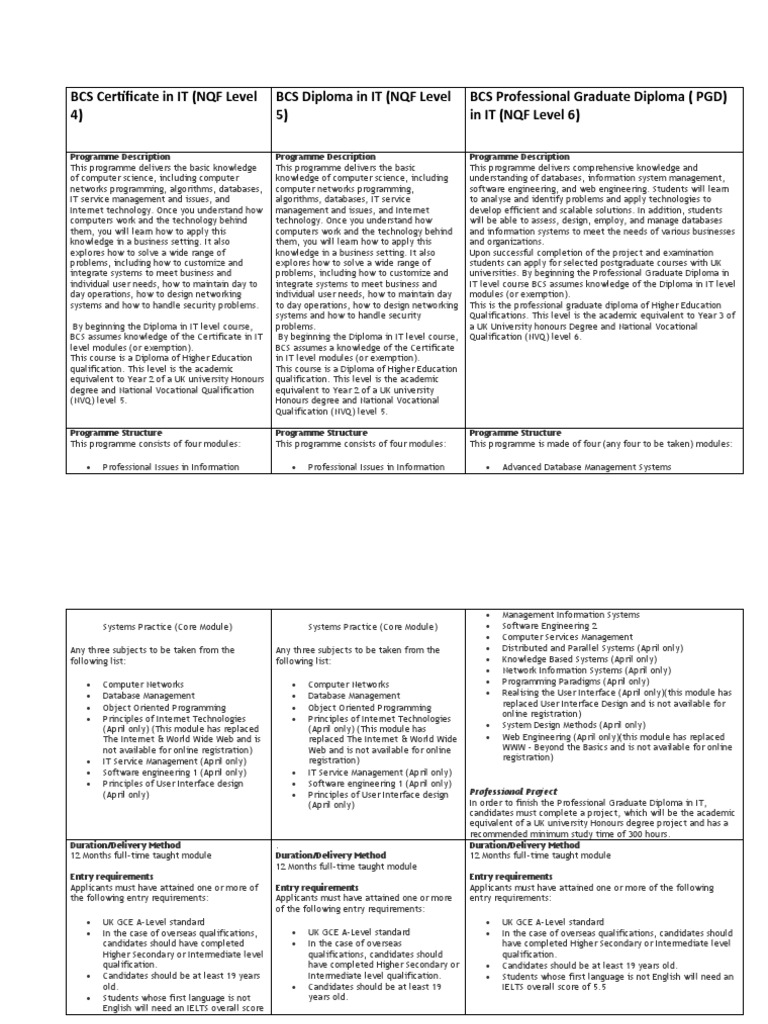 BCS Certificate in IT (NQF Level 4) BCS Diploma in IT (NQF Level 5) BCS ...