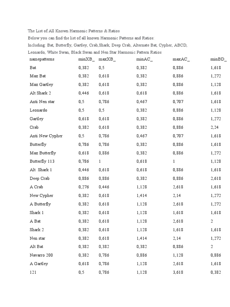 The List of All Known Harmonic Patterns | PDF | Nature
