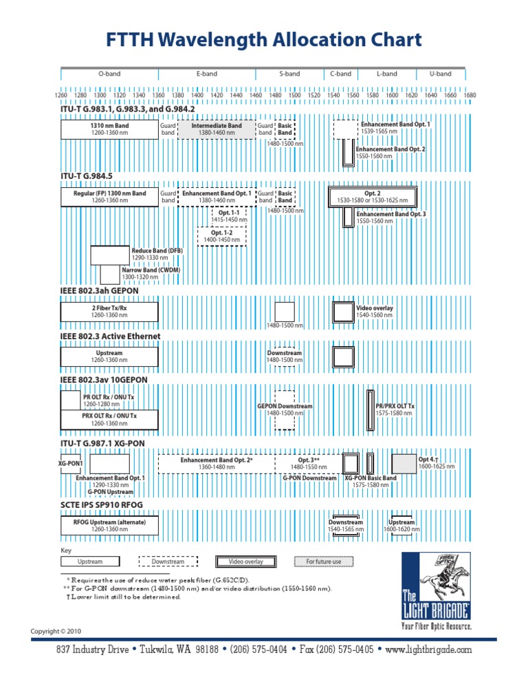 FTTH Wavelength Allocation Chart: ITU-T G.983.1, G.983.3, and G.984.2 ...