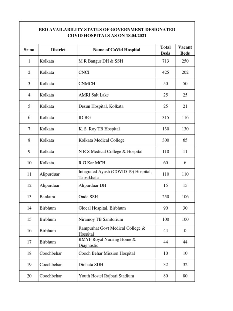 Bed Availability Status of Government Designated Covid Hospitals As On ...