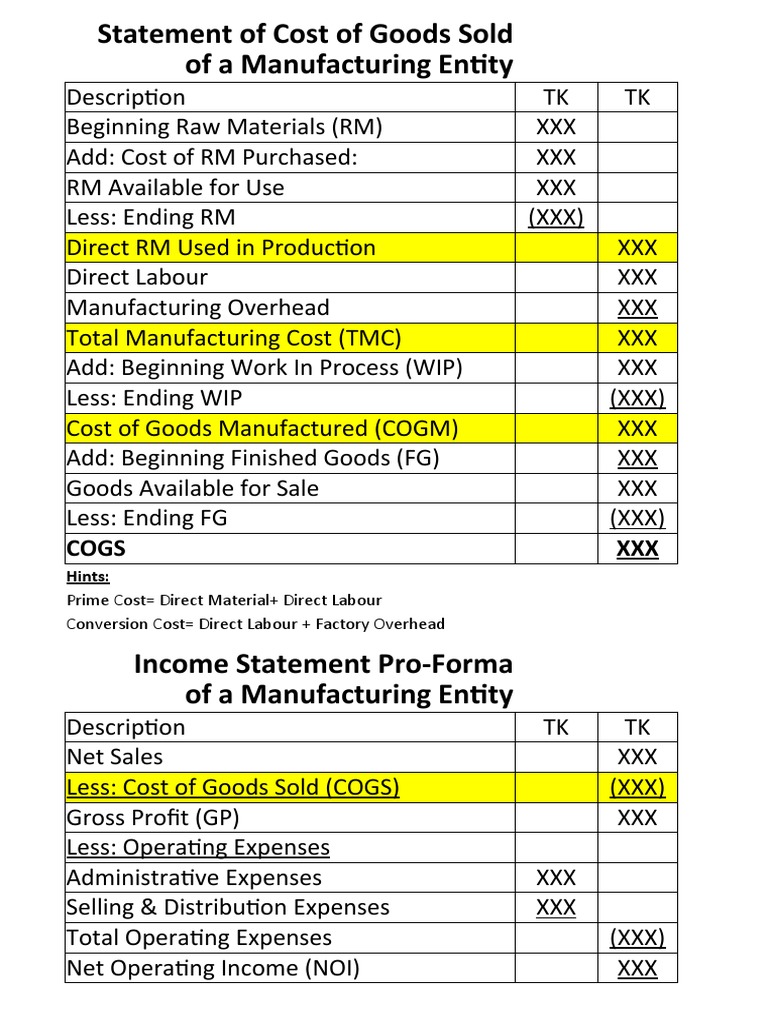 Statement of Cost of Goods Sold of A Manufacturing Entity: Cogs XXX | PDF