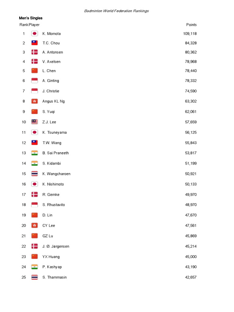 Badminton World Rankings Overview | PDF | Sportspeople | Sports ...