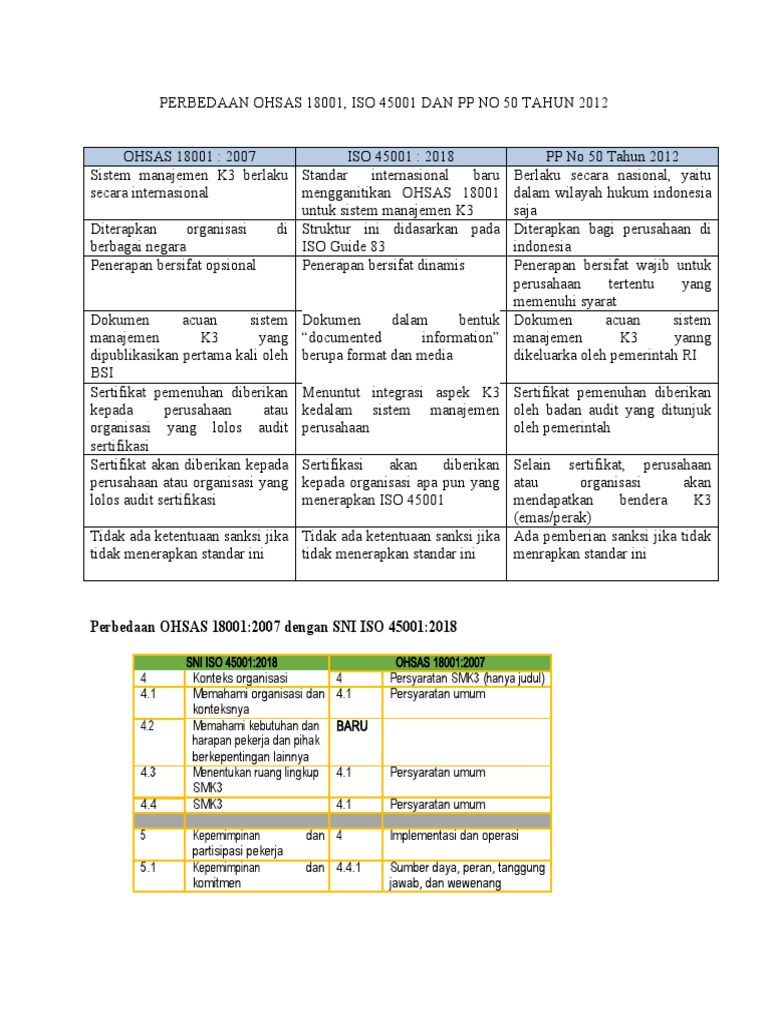 Perbedaan Ohsas 18001 Iso 45001 Dan PP 50 Tahun 2012 | PDF