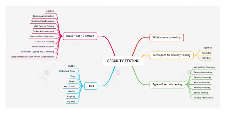 Security Testing Mind Map | PDF | Vulnerability (Computing ...