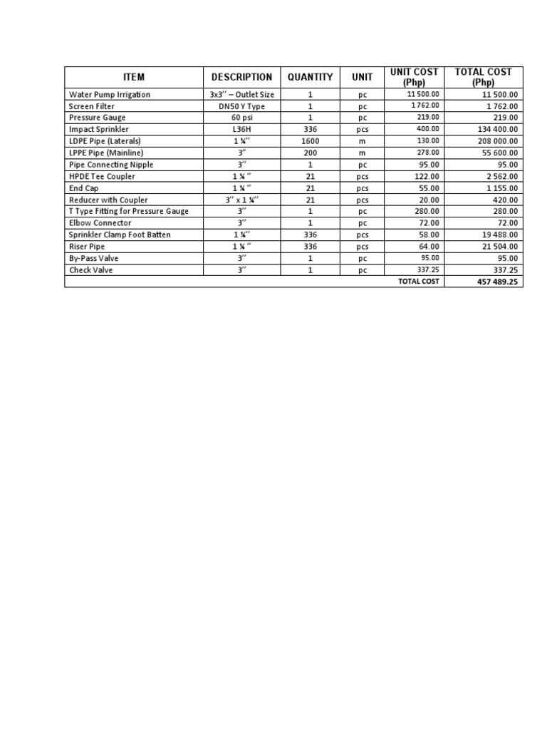 Item Description Quantity Unit Unit Cost (PHP) Total Cost (PHP) | PDF ...