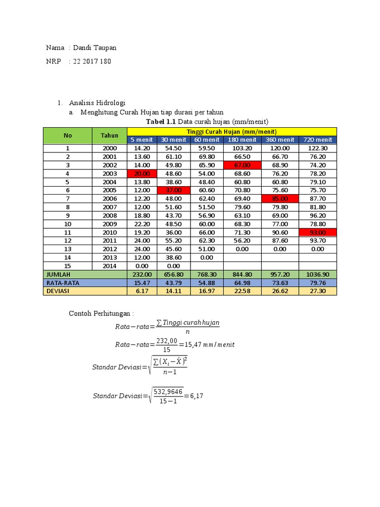 Nama: Dandi Taupan NRP: 22 2017 180: Tabel 1.1 Data Curah Hujan (Mm ...
