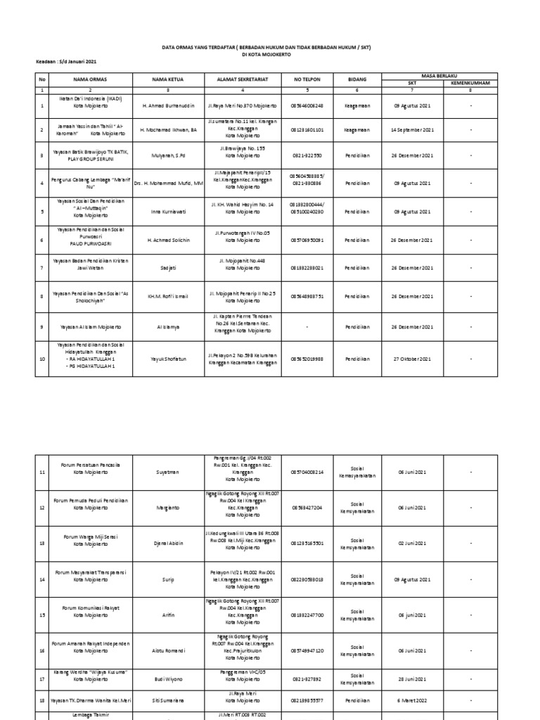 DATA ORMAS Ber SKT Se Kota MJK - xlsx-1 | PDF