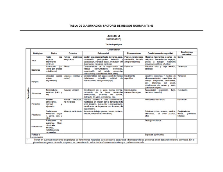 Tabla Clasificacion GTC 45 | PDF
