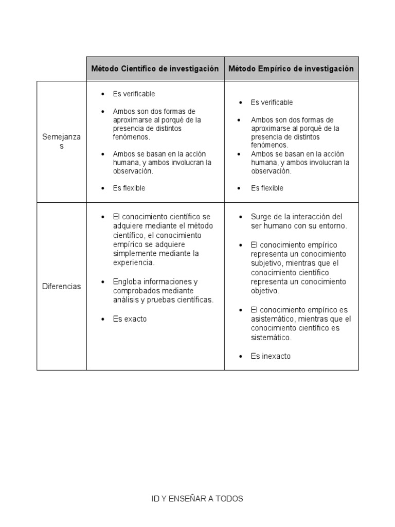 Cuadro Comparativo Metodo Cientifico y Empirico | PDF Cuadro Comparativo Metodo Cientifico y Empirico | PDF