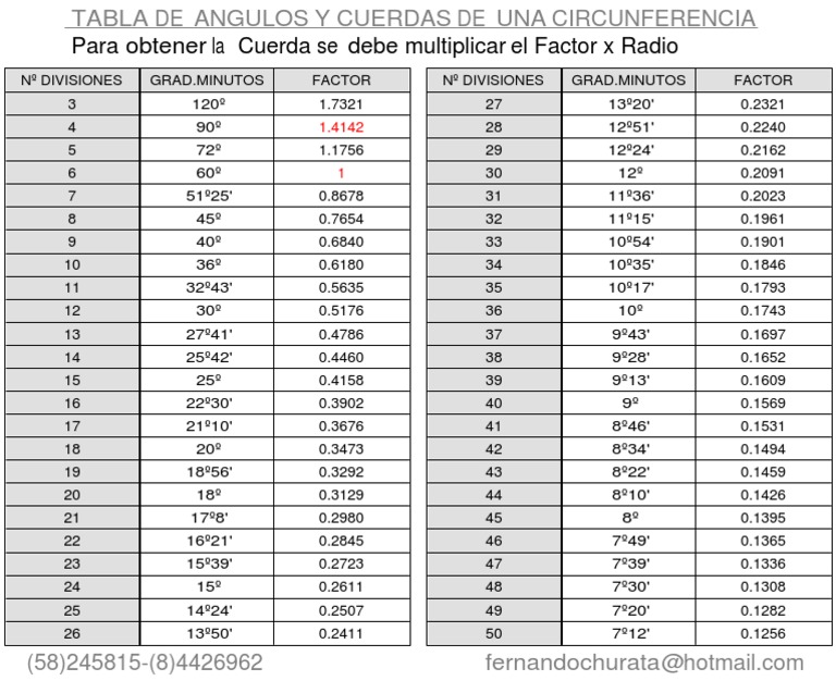 Tablas de Grados&Cuerdas | PDF