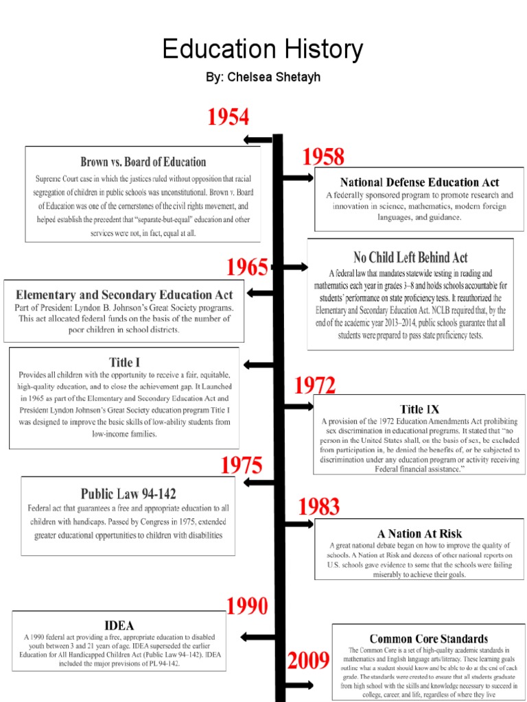 Portfolio Project 5 Education History Timeline | PDF