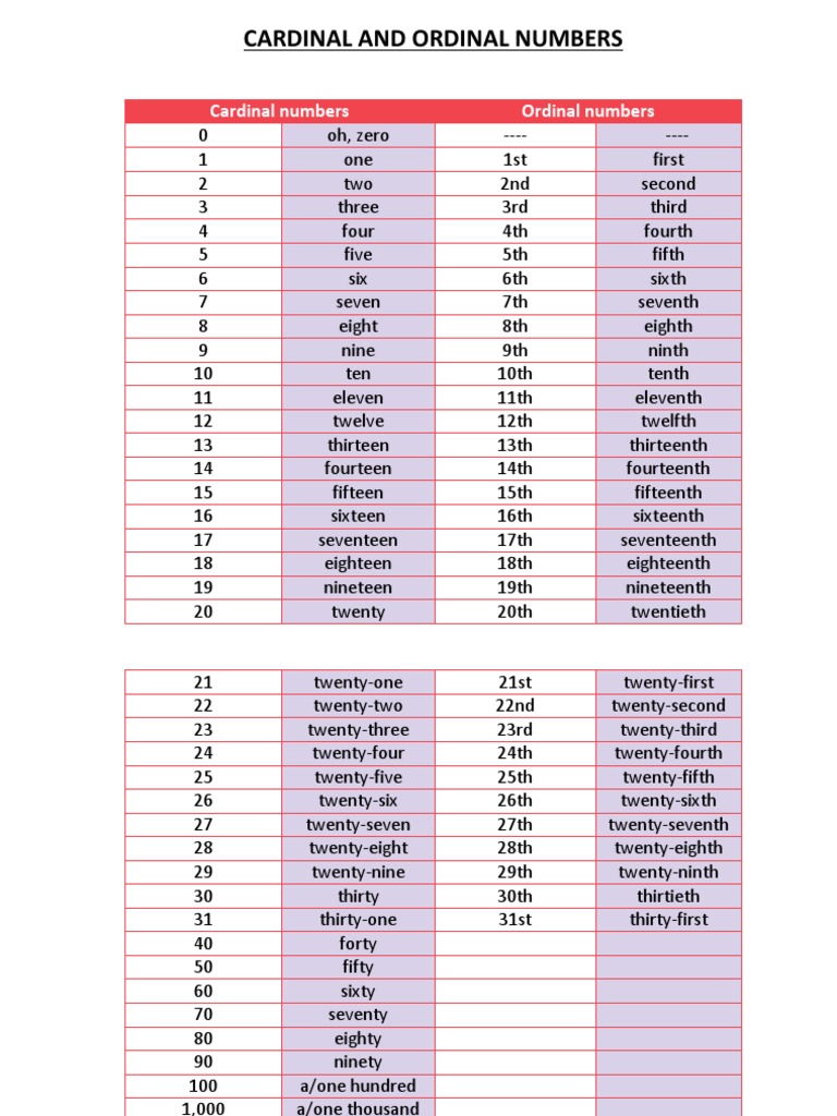 Cardinal and Ordinal Numbers Guide | PDF