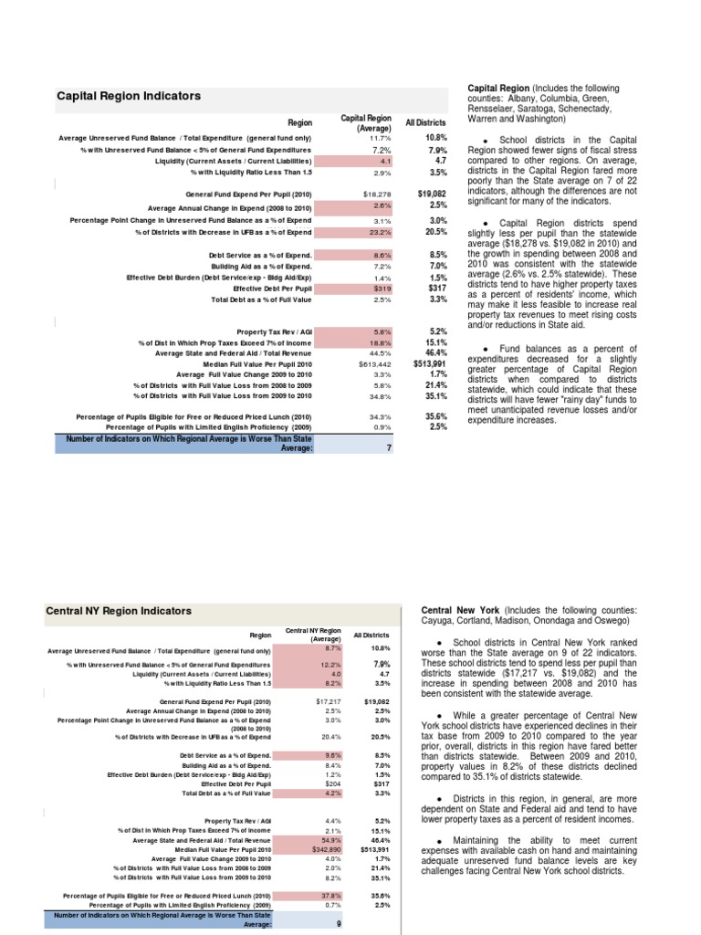 Capital Region Indicators | Download Free PDF | Market Liquidity | Taxes