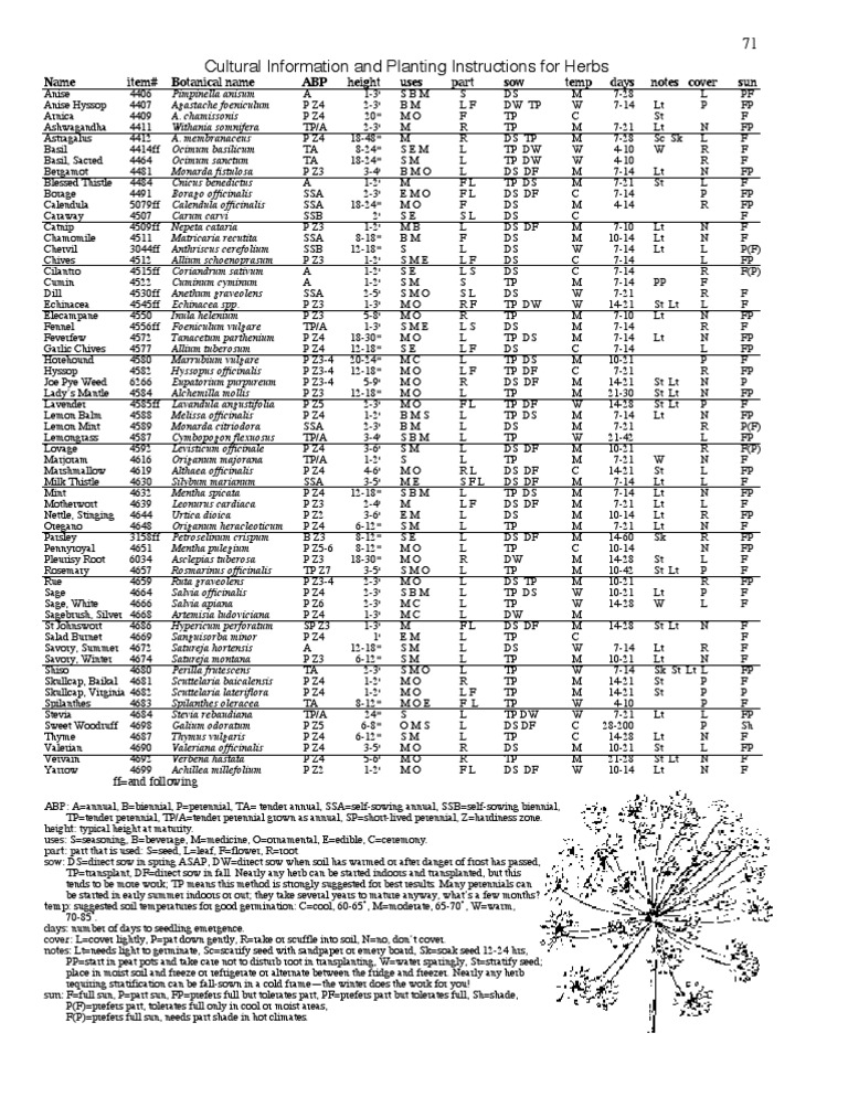 Herb - Planting Guide Chart | PDF | Agronomy | Medicinal Plants