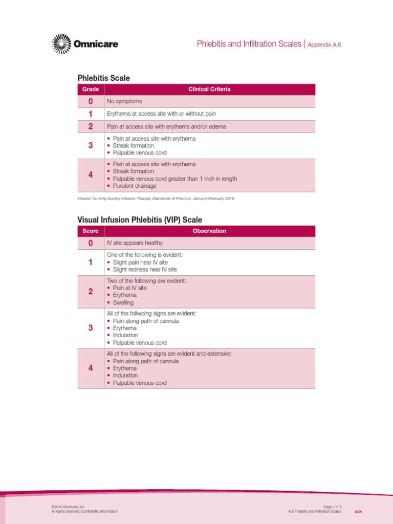 Phlebitis Scale: Phlebitis and Infiltration Scales | PDF | Intravenous ...
