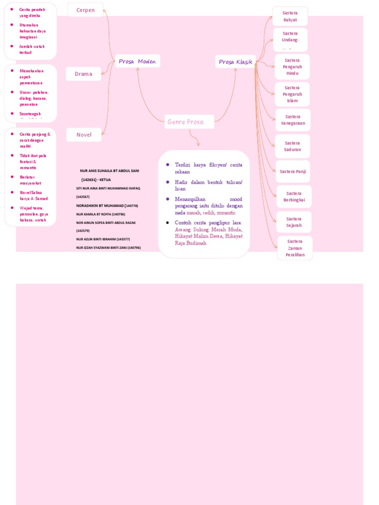 Mind Map Prosa | PDF
