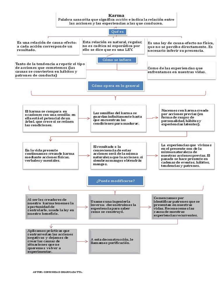 Mapa Conceptual Karma | Descargar gratis PDF | Karma | Naturaleza