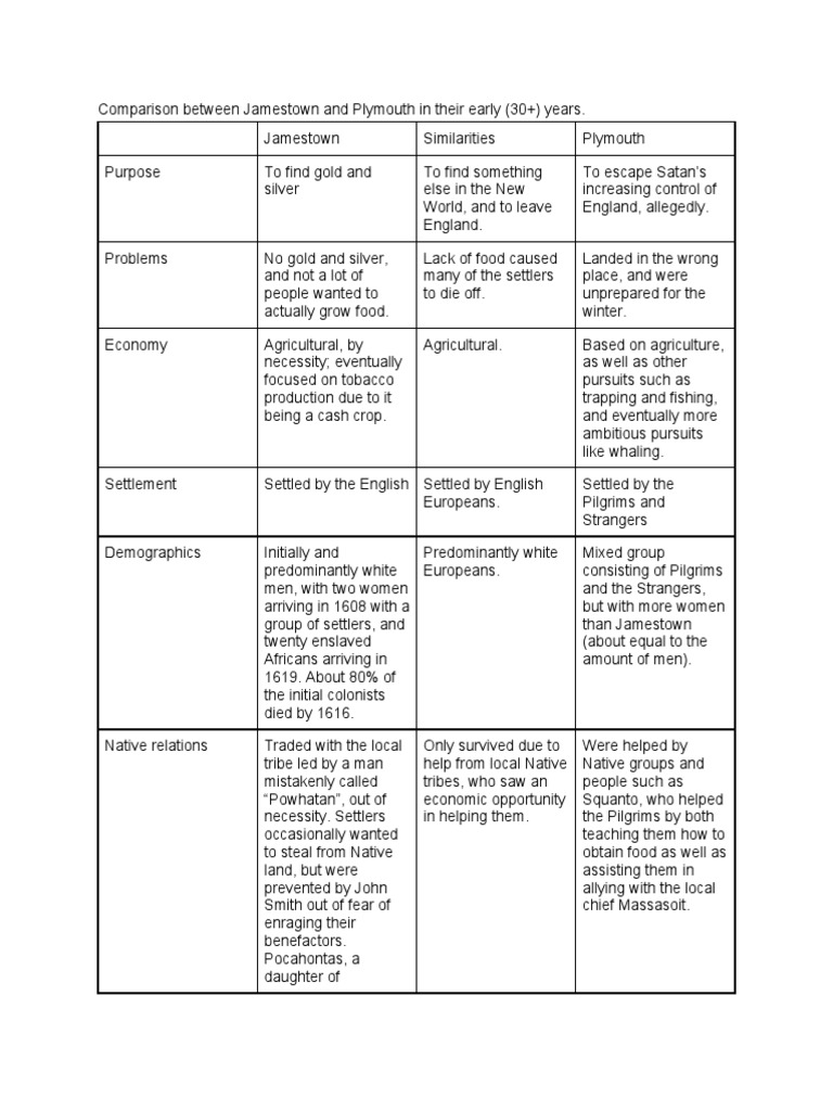 Jamestown vs. Plymouth | PDF | Plymouth Colony | Jamestown, Virginia