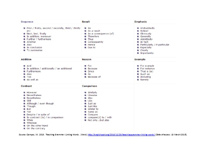 Source: Campos, M. 2013. Teaching Grammar: Linking Words. (Web:) (Date ...