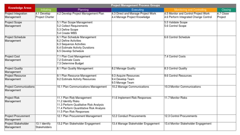 Initiating Planning Executing Monitoring and Controlling Closing | PDF ...