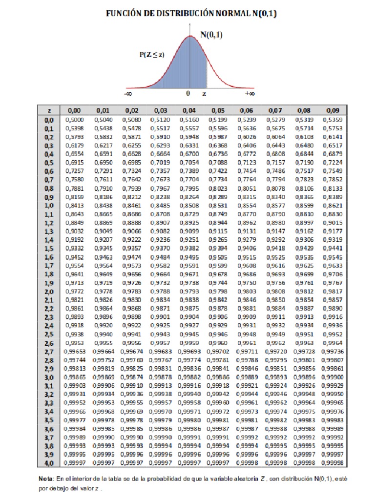 Tabla - Funcion de Distribucion Normal | PDF