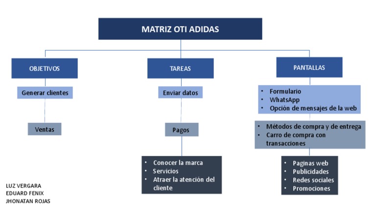 Matriz Oti | PDF